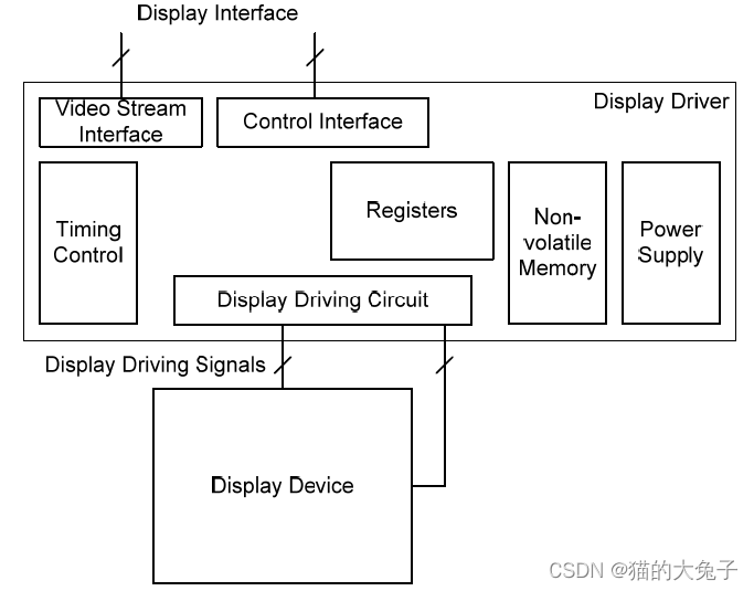 MIPI 打怪升级之DCS篇_mipi dcs-CSDN博客
