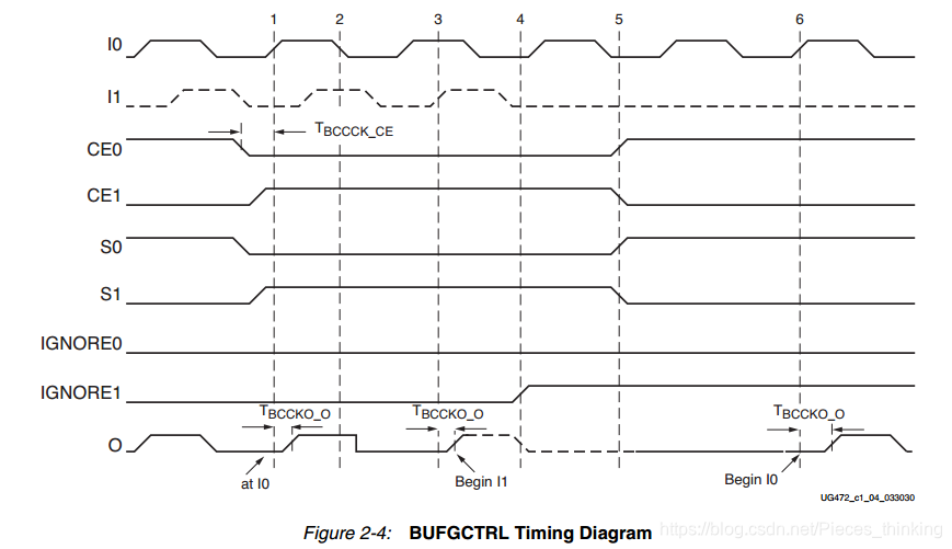 7系列FPGA的时钟资源——UG472-CSDN博客