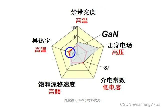 半导体材料：GaN（氮化镓）的详细介绍-CSDN博客