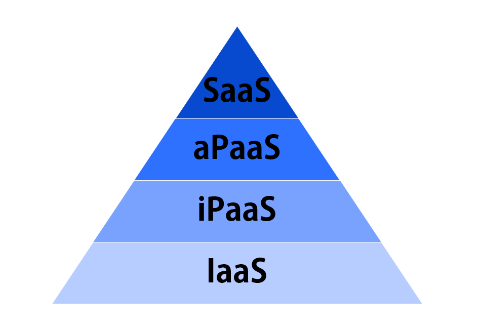 什么是aPaaS？aPaaS和低代码是一回事吗？_apaas ipaas-CSDN博客