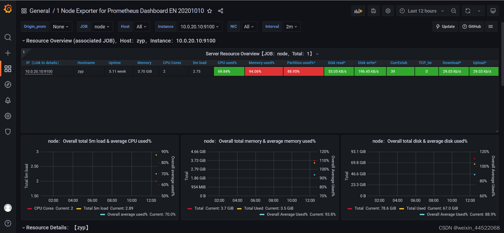 完整监控体系搭建（prometheus+grafana+alertmanager）_prometheus+grafana+alertmanager搭建监控系统-CSDN博客