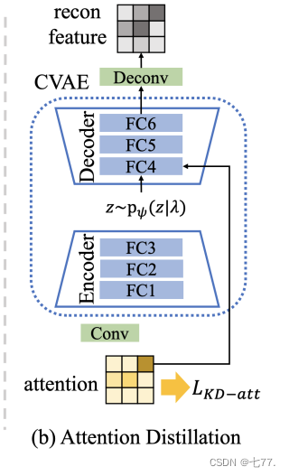 Generative Model-Based Feature Knowledge Distillation for Action Recognition-CSDN博客
