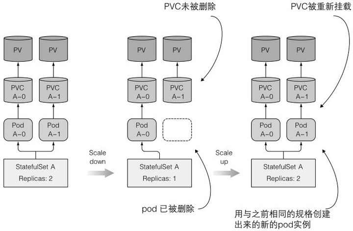 k8s--(9)StatefulSet：部署有状态的pod_statefulset部署的pod重启还在原来节点吗-CSDN博客