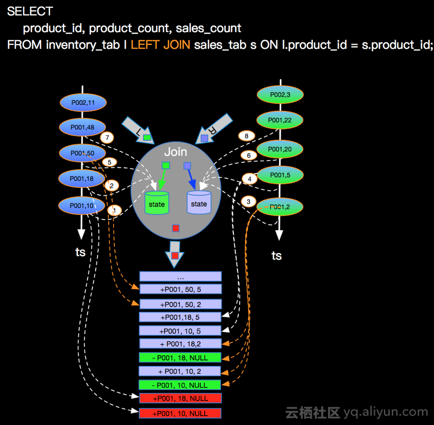 Flink sql join的4种不同类型_Flink-CSDN专栏