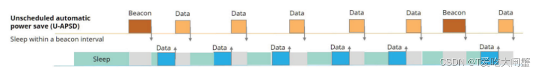 WMM-PS的U-APSD_uapsd-CSDN博客