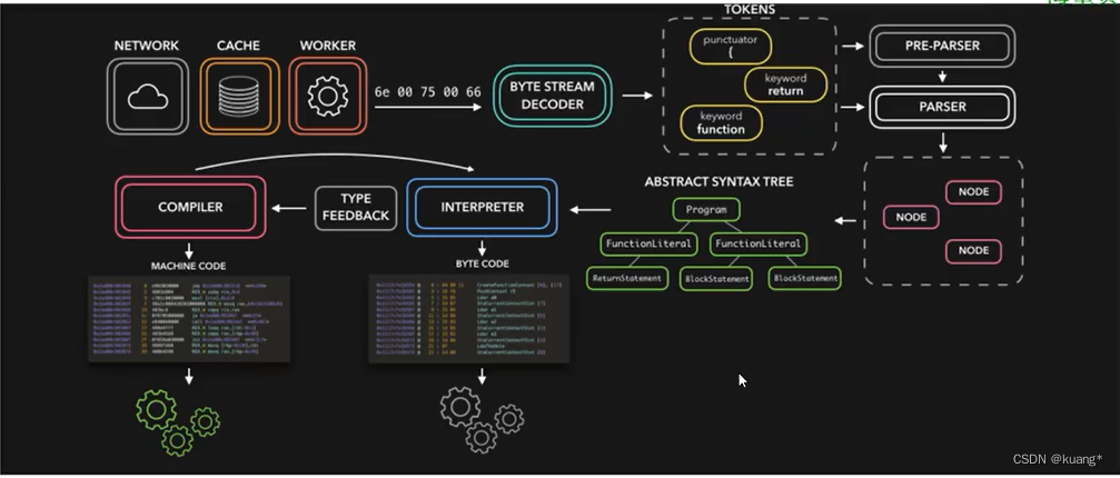 V8引擎：从JavaScript到优化机器码的旅程-CSDN博客