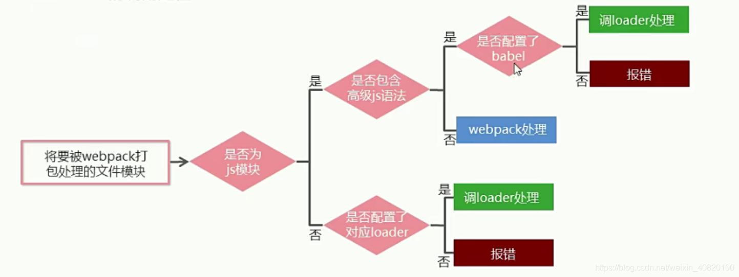 前端工程化---5.webpack加载器--自动打包css/less/scss文件_scss 不引用也会被打包进去-CSDN博客