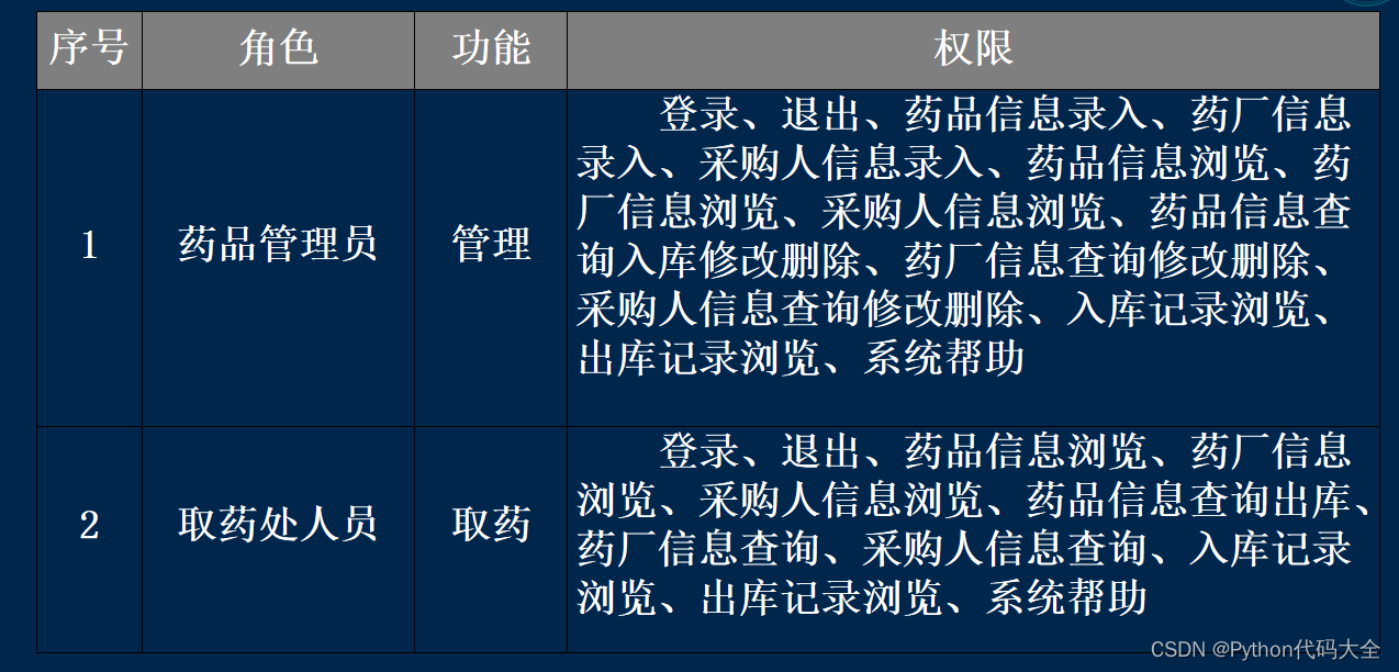Spring Boot+Mybatis+layui框架实现的前后端分离的医院药品管理系统源码+数据库_基于springboot + mybatis + layui源码下载-CSDN博客