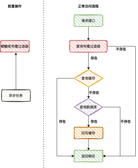 布隆过滤器bloomFilter_redissonclient.getbloomfilter-CSDN博客