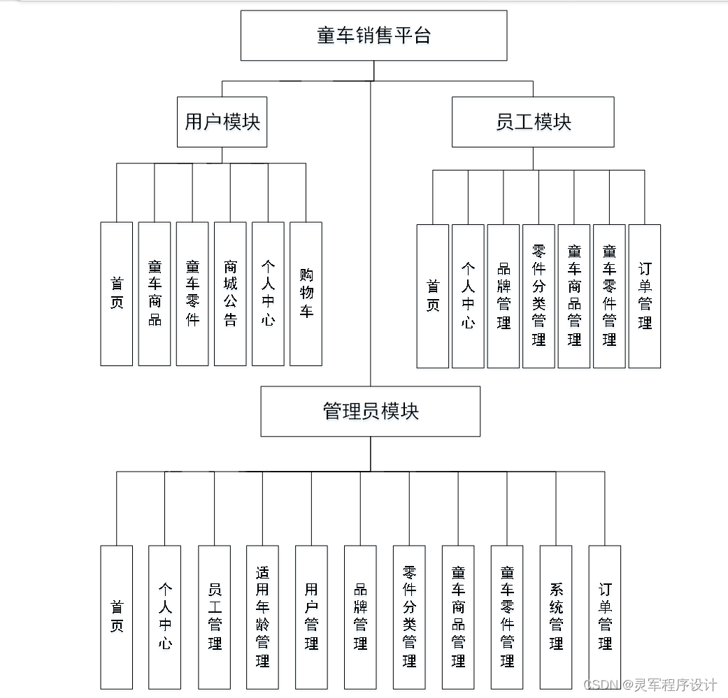 Springboot/java/node/python/php基于SpringBoot的童车销售平台【2024年毕设】-CSDN博客