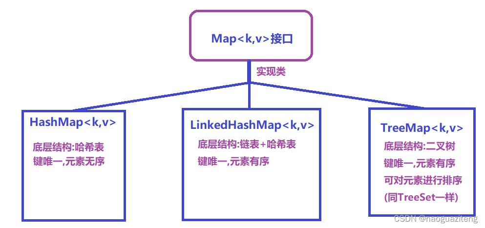 Java中的Map集合详解：HashMap, LinkedHashMap, TreeMap-CSDN博客