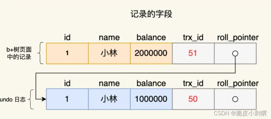 MySQL 三大日志日志：undo log、redo log、binlog_binlog undolog redolog-CSDN博客