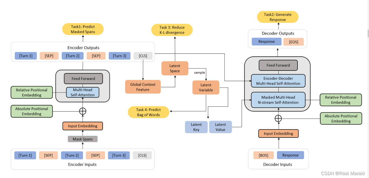 论文阅读《DialogVED: A Pre-trained Latent Variable Encoder-Decoder Model for ...