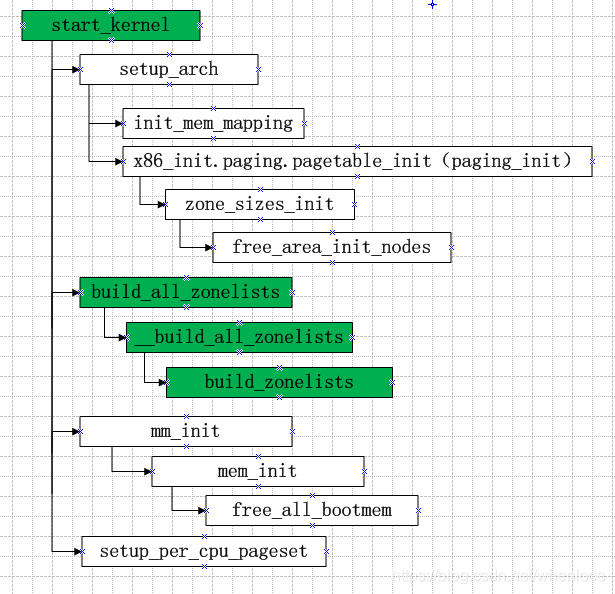 Linux 内存管理（二）——伙伴系统_early memory node ranges-CSDN博客