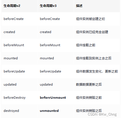 Vue必掌握_setup中为什么没有beforecreate和created-CSDN博客