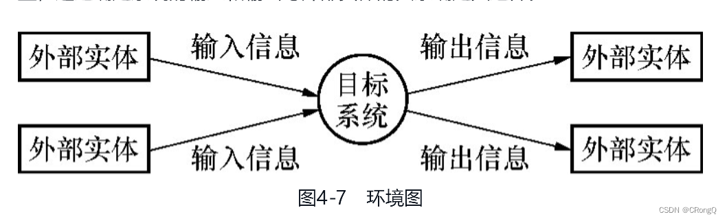 读书笔记:软件工程(12) 传统方法学 软件建模 数据流图登录注册数据流图 Csdn博客