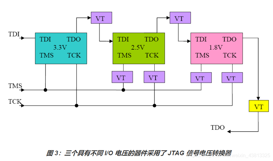 JTAG接口详解：信号时序与菊花链拓扑结构-CSDN博客