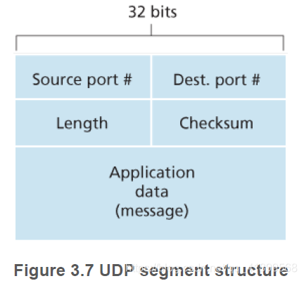 计算机网络学习笔记(三) 传输层-Chapter3-Transport Layer_network programming project 1 - reliable file tran-CSDN博客