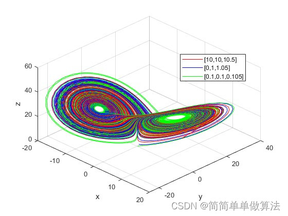 基于matlab的lorenz混沌系统仿真与分析_洛伦茨 混沌-CSDN博客