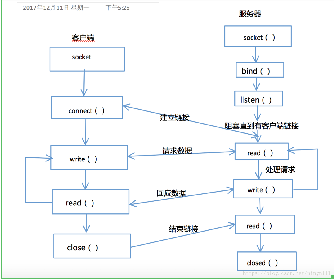 网络协议的简单梳理--socket、http、https、tcp、ip-CSDN博客