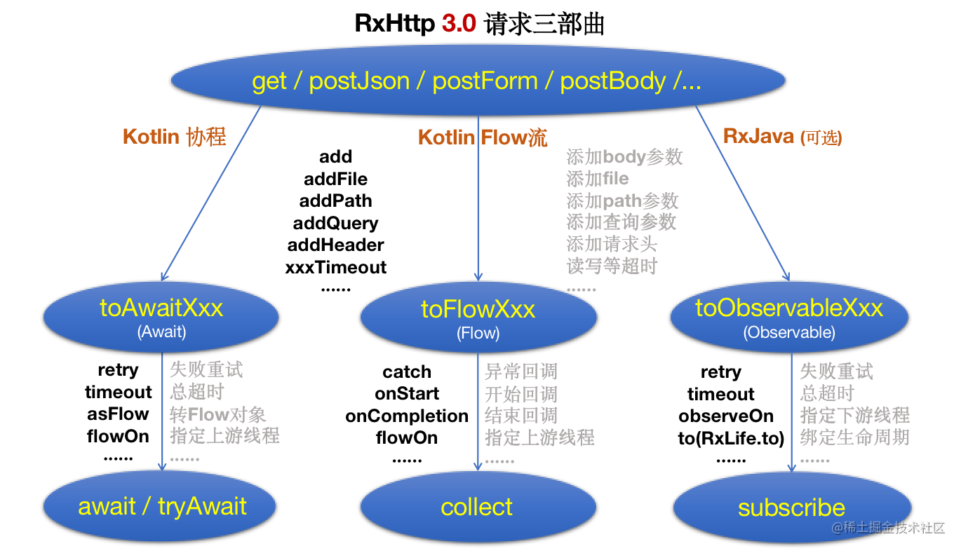 RxHttp 让你眼前一亮的Http请求框架-CSDN博客