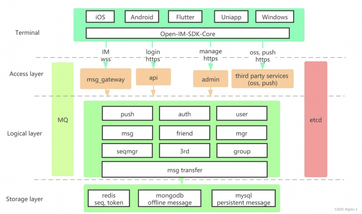 IM-Server 即时通信技术分享_open-im-server-CSDN博客