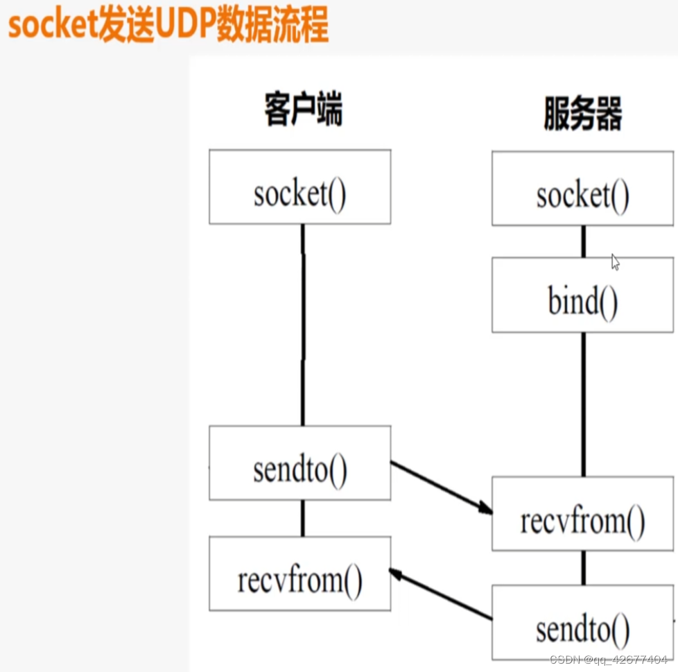 计算机网络协议详解：TCP/UDP、Socket编程与HTTP基础-CSDN博客