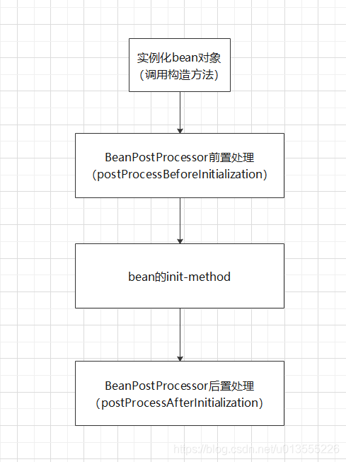 spring应用之BeanPostProcessor_spring主要应用的beanpostprocessor-CSDN博客