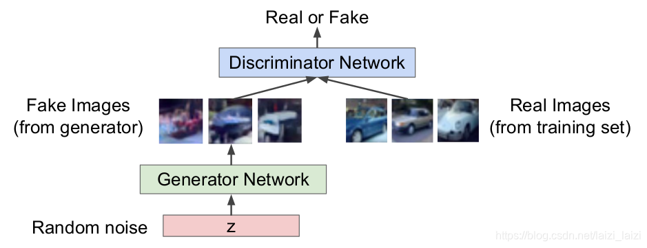 CS231n Spring 2019 Assignment 3—Generative Adversarial Networks (GANs)对抗生成网络_cs231 generative ...