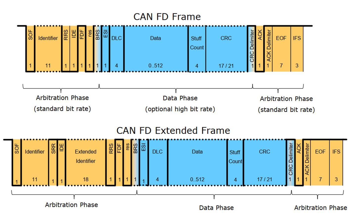 can总线自定协议发送大于8个字节_CAN-FD的两种应用，你了解多少？_can通信数据大于8字节-CSDN博客
