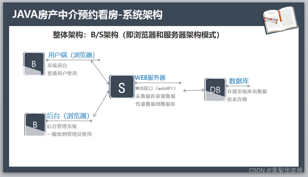 Java+springboot+Thymeleaf前后端分离项目：中介预约看房系统答辩PPT参考-CSDN博客