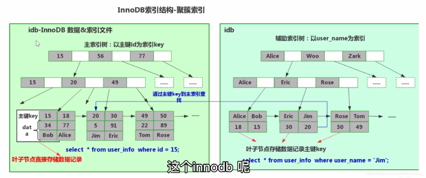 Mysql索引:innodb和myisam引擎索引是innodb引擎的还是myisam引擎的? Csdn博客