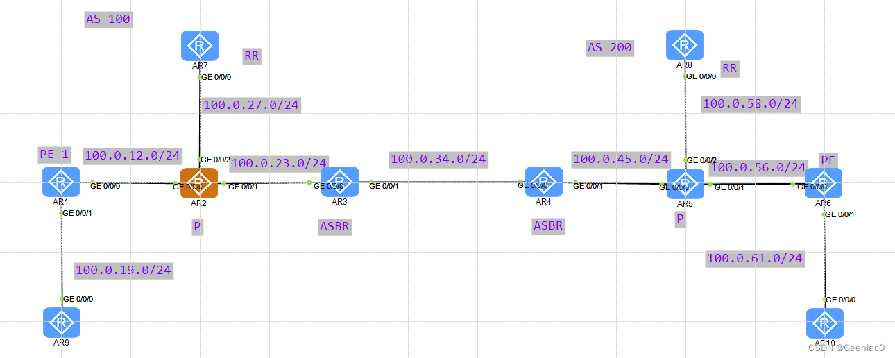 MPLS跨域C2方式RR场景_rr的作用mpls-CSDN博客