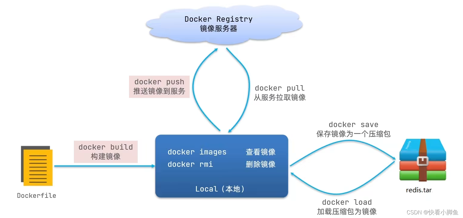 SpringCloud------Docker-CSDN博客