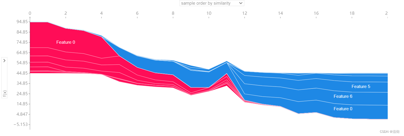 【SHAP解释运用】基于python的树模型特征选择+随机森林回归预测+SHAP解释预测_shap python-CSDN博客
