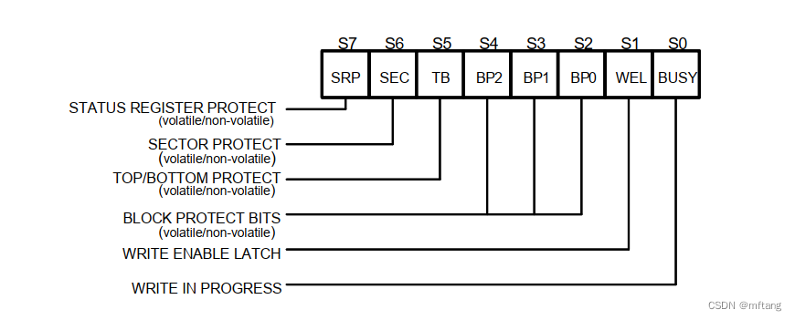 详述16M bits串行Flash(W25Q16)的特性和用法-CSDN博客