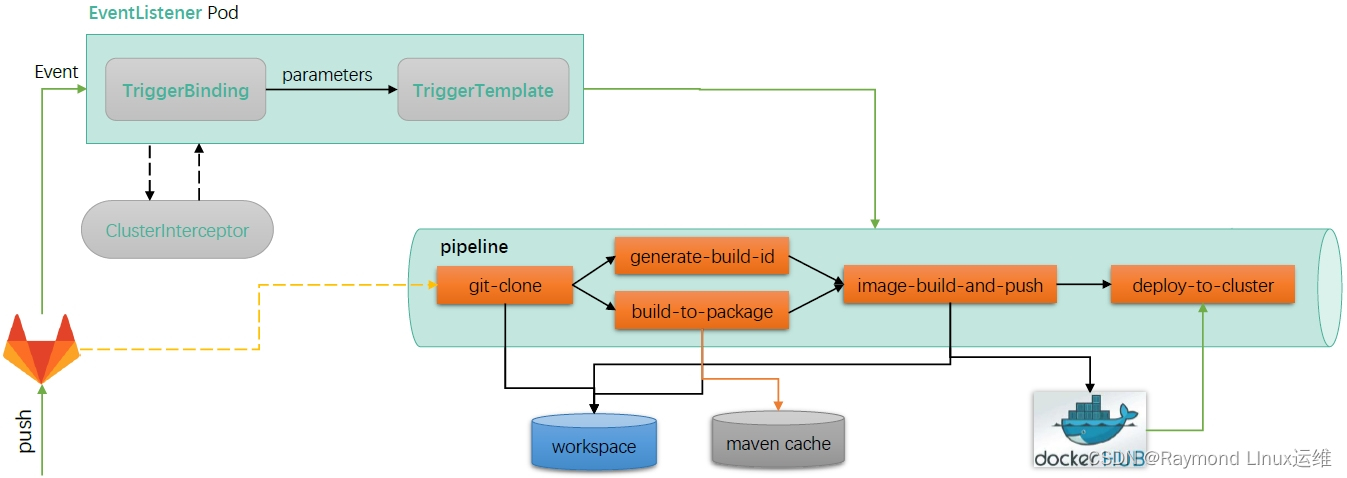 y161.第九章 GitOps从入门到精通 -- Tekton Trigger实战案例(十）_云原生-微服务治理企业实战 (已完结)-CSDN专栏