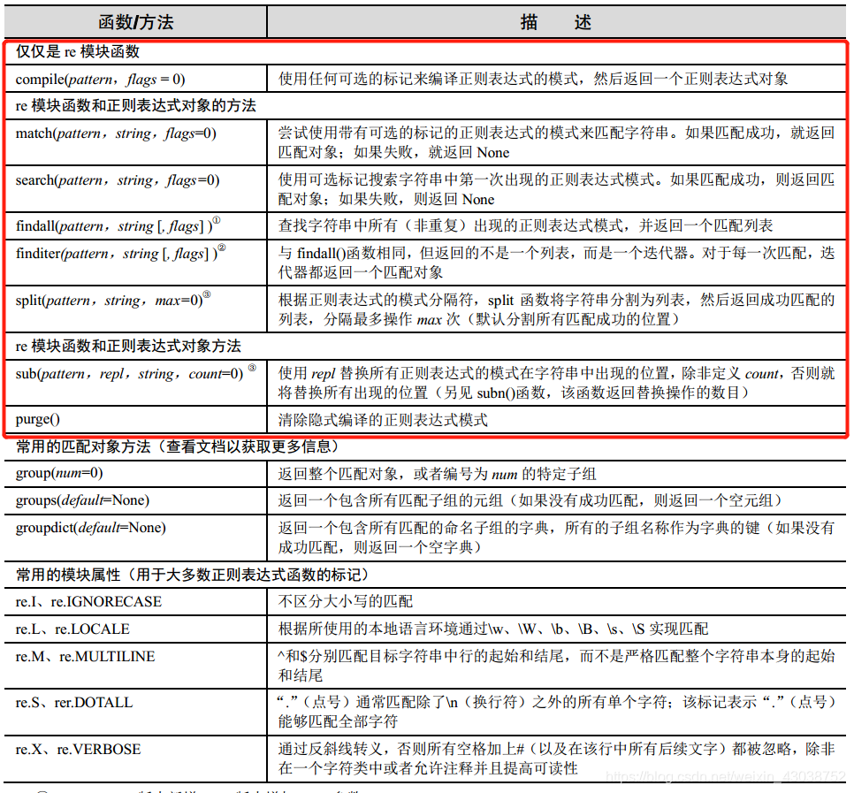 重走python之路：一文搞懂基于re模块的正则表达式与匹配了解正则表达式原字符 Re模块函数遇到的问题 Csdn博客