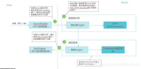 【华为云技术分享】解密如何使用昇腾AI计算解决方案构建业务引擎_华为云升腾云服务器实例可以用于推理加速的是-CSDN博客