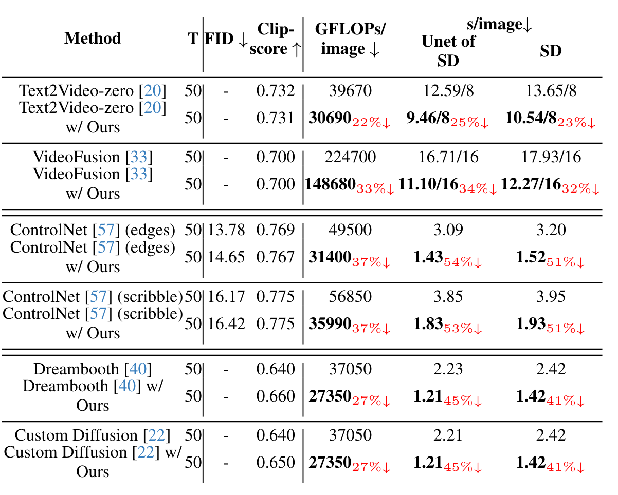 Faster Diffusion: Rethinking the Role of UNet Encoder in Diffusion ...