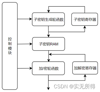 SM4分组密码算法的verilog实现（附免费可用代码）_sm4 verilog-CSDN博客