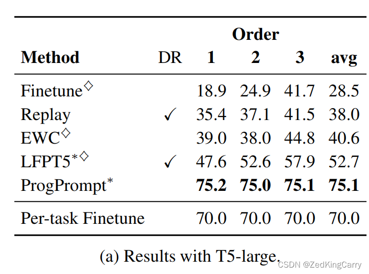 【论文阅读】Progressive Prompts: Continual Learning for Language Models-CSDN博客