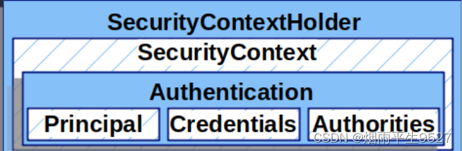 Spring Security入门-CSDN博客