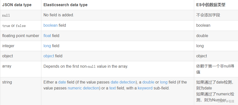 Elasticsearch-02-es的restapi使用_es restful api-CSDN博客