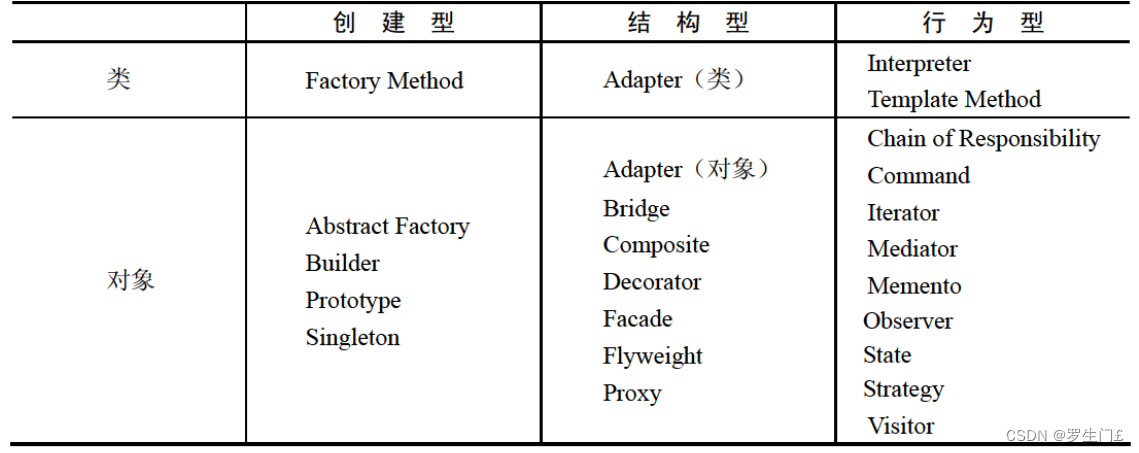 23种设计模式 Java语言实现23种设计模式java实现 Csdn博客