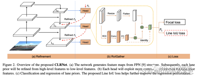 CVPR经典车道线检测CLRNet技术拆解-CSDN博客