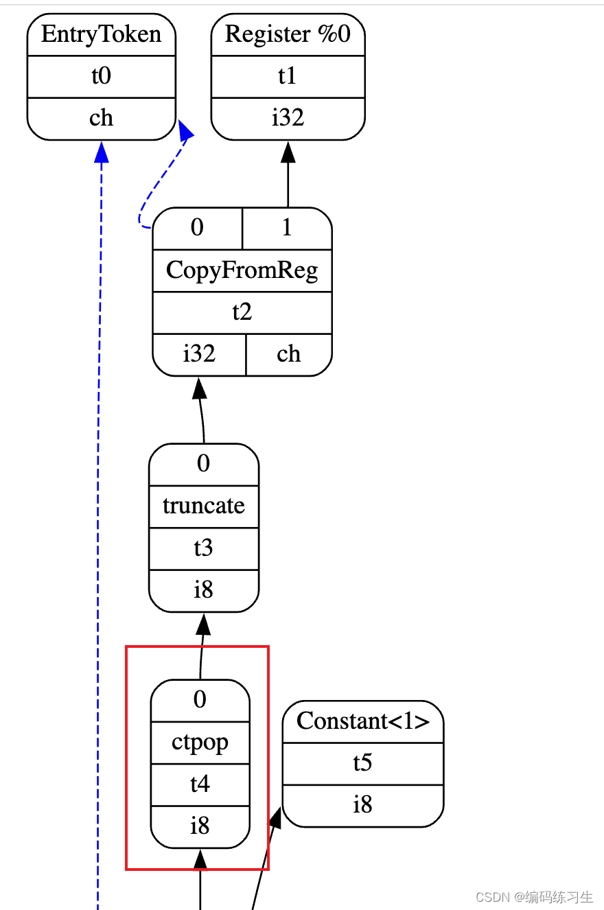 LLVM Cpu0 新后端7 第一部分 DAG调试 dot文件 Machine Pass-CSDN博客