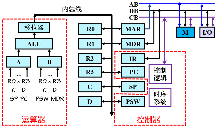 DJ7-1 CPU 概述_数据缓冲寄存器-CSDN博客