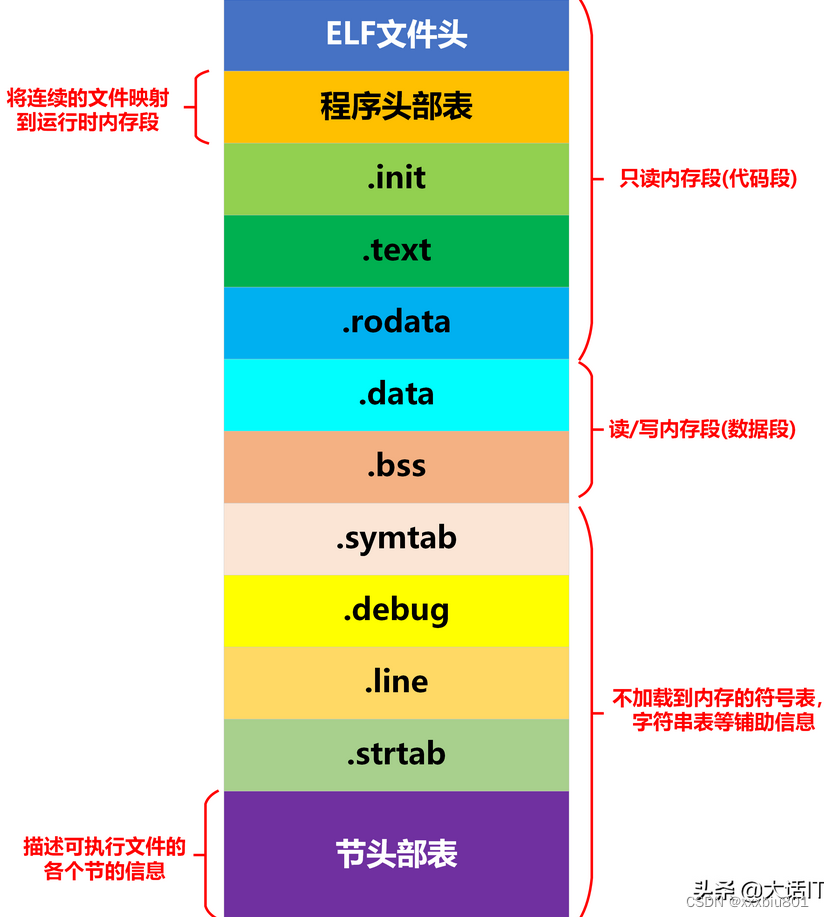 ELF文件格式_.rela.data-CSDN博客