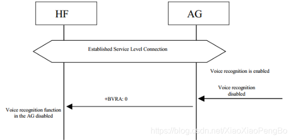 蓝牙电话协议HFP（Hands-Free Profile) 开启关闭语音识别功能-CSDN博客